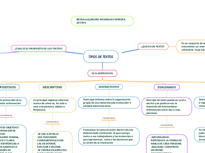 TIPOS DE TEXTOS - Mind Map